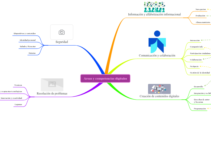 Módulo 2_TICs - Mind Map